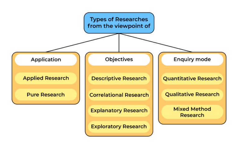 Types of Research | CHAPTER-3 | Research Methodology - Nursing ...